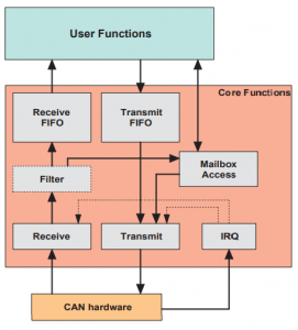 CANpie FD Protocol Stack