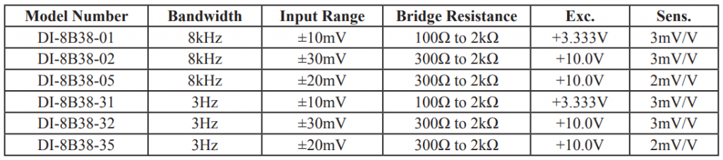 DI-8B38 Strain Gauge Amplifier from DATAQ Instruments.