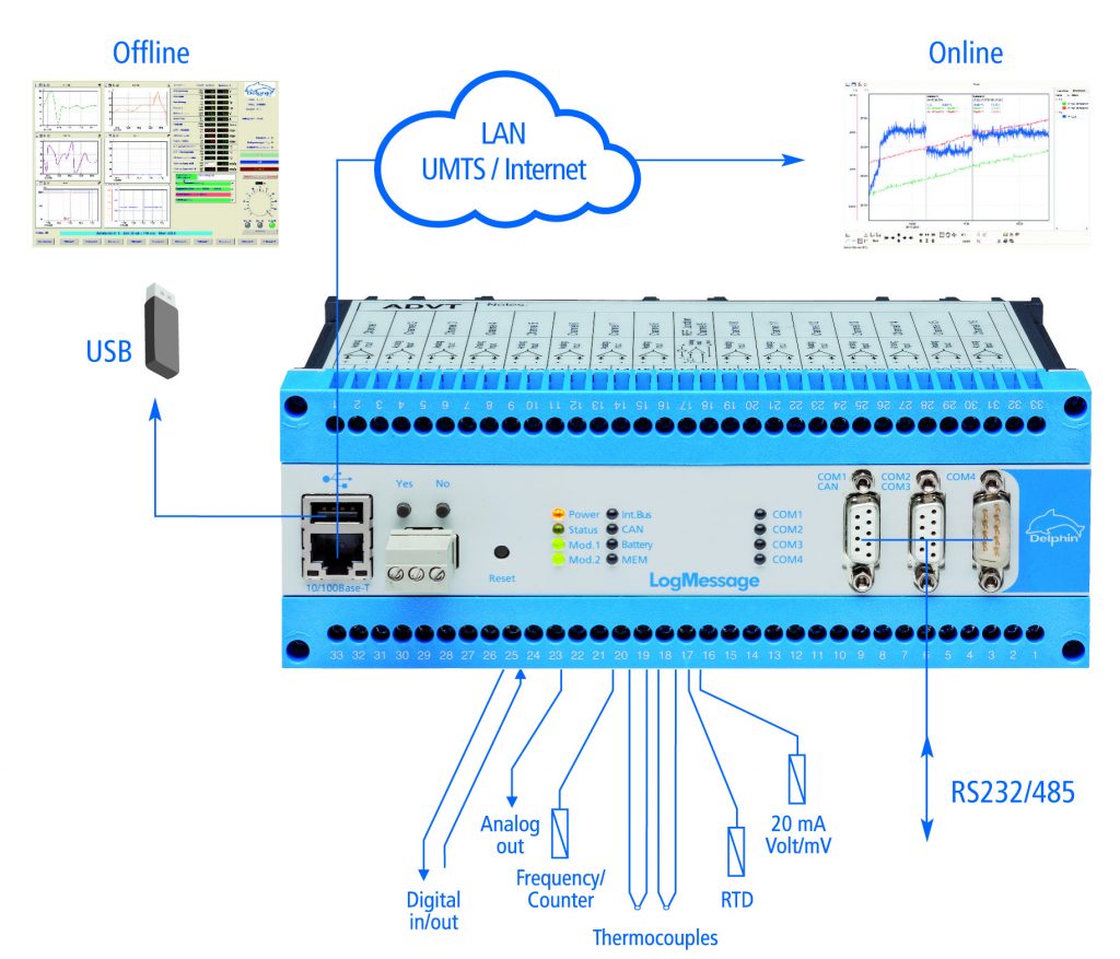 Modular stand-alone data logger, Delphin Technology LogMessage