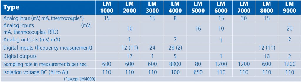 Modular stand-alone data logger, Delphin Technology LogMessage
