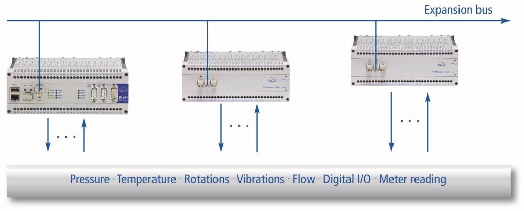 Modular data acquisition and monitoring Delphin ProfiMessage