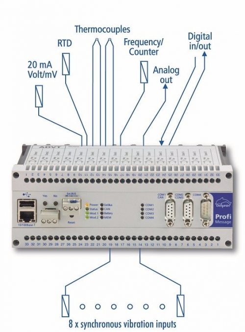 Modular data acquisition and monitoring Delphin ProfiMessage