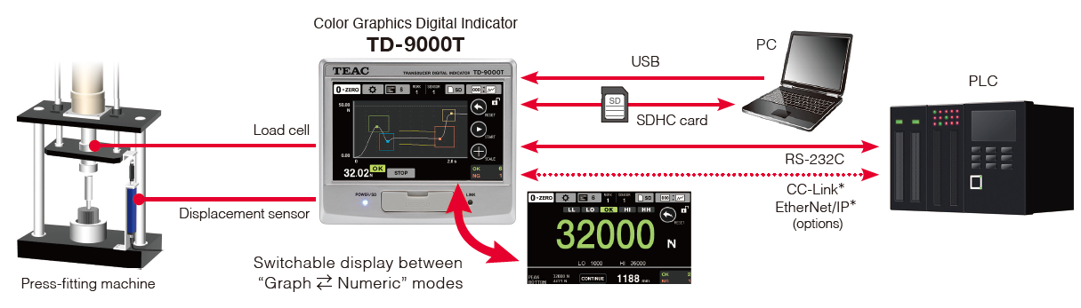 High-speed Digital Indicator for Load Management TD-9000T from TEAC